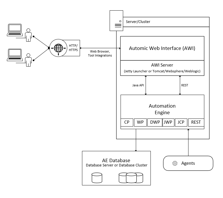 Automic Automation Architecture